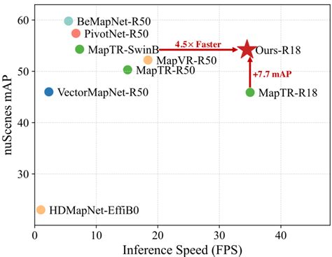 论文评述 Mapdistill Boosting Efficient Camera Based Hd Map Construction