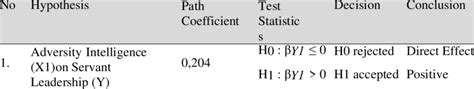 Summary Of Hypothesis Testing Results Download Scientific Diagram
