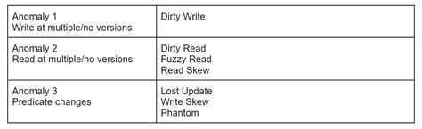 Revisiting Concurrency Anomalies Isolation Levels And Concurrency Control By Explore01 Medium