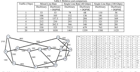 Table I From Optical Network Design With Mixed Line Rates And Multiple Modulation Formats