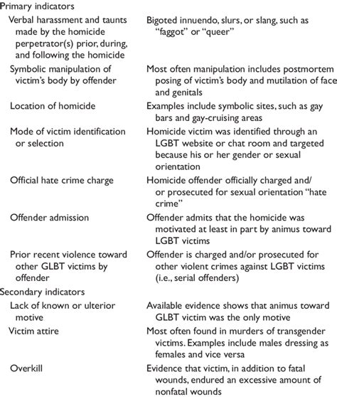 Indicators Of Sexual Orientation Bias Description Andor Examples