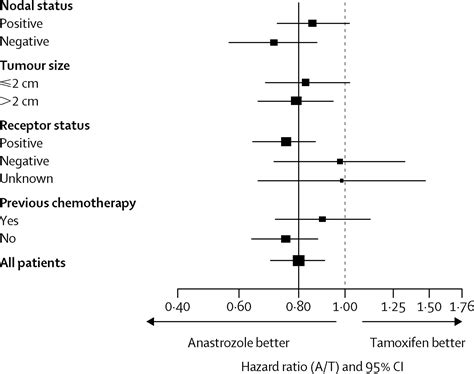 Forest Plots And The Interpretation Of Subgroups The Lancet