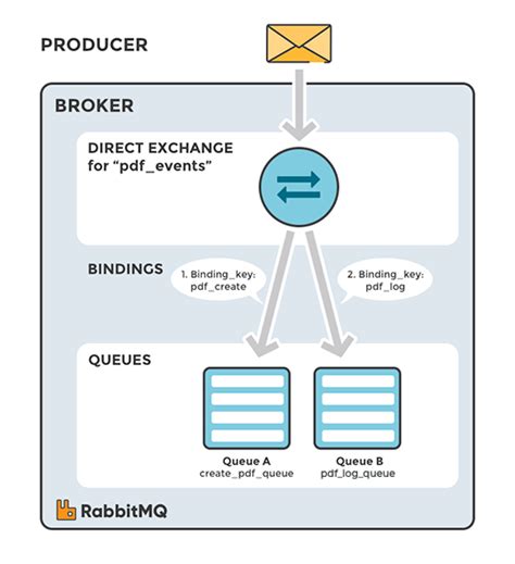 Filas E Mensageria Com Rabbitmq E Laravel — Parte 2 By Luiz Pedro Medium