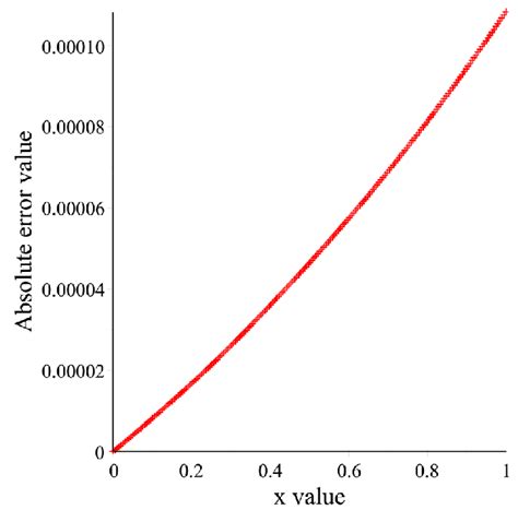 The Absolute Error Between Exact And Approximate Solutions For Example
