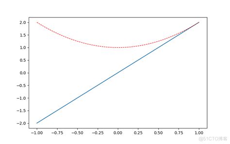 Python Tsne图怎么做 Python 作图mob64ca140f67e3的技术博客51cto博客