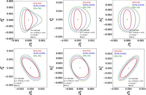 Figure 8 From Sensitivity Of Polarizations And Spin Correlations Of Z