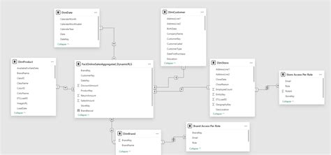 Dynamic Row Level Security Rls Implementation In Microsoft Fabric Community