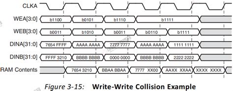 Xilinx Ip 解析之 Block Memory Generator V84 ——01 手册重点解读（仅native Ram） 徐晓康的博客