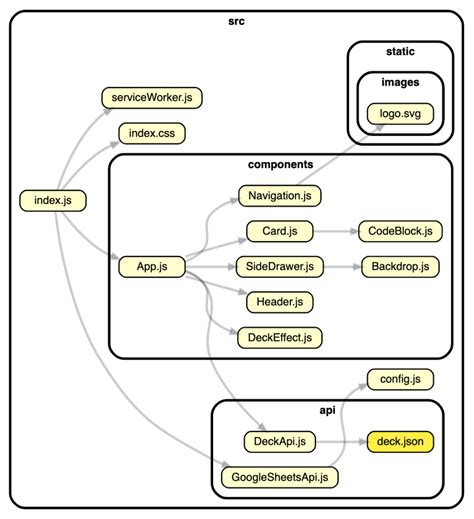 Dependency Graph For Javascript Projects Juan Manuel Allo Ron