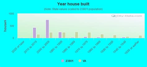 23801 Zip Code Fort Lee Virginia Profile Homes Apartments