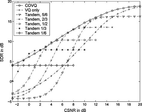 jointly designed versus tandem coding schemes for a zero mean