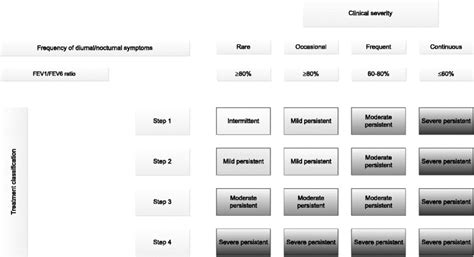 Classification Of Asthma Severity Based On The Clinical Severity And