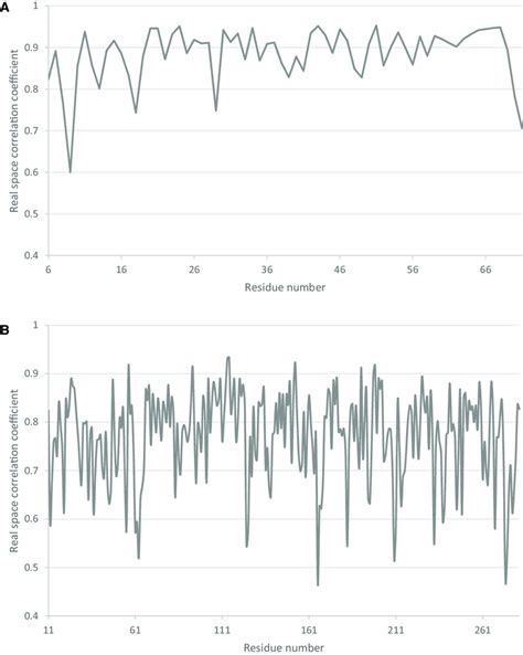 Real Space Correlation Coefficient Plot As A Function Of Residue Download Scientific Diagram