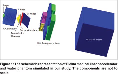 Figure 2 From Simulation Of The 6 Mv Elekta Synergy Platform Linac