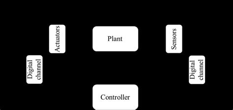 High Level Abstraction Of A Cps From A Communication Perspective