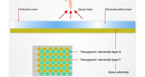 How To Distinguish The Types Of Touch Screen