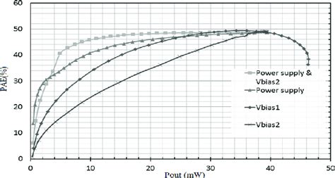 Pae Versus Output Power For Different Power Control Lines Download