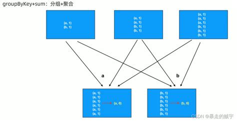Spark！reducebykey 和 Groupbykey 的区别？reducebykey怎么预聚合 Csdn博客