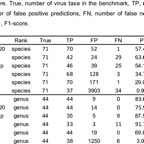 Accessing Accuracy Of Bacterial Taxon Retrieval By Different Tools Download Scientific Diagram