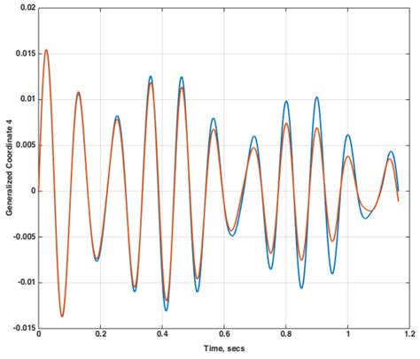 Aerom Nasas Unsteady Aerodynamic And Aeroelastic Reduced Order