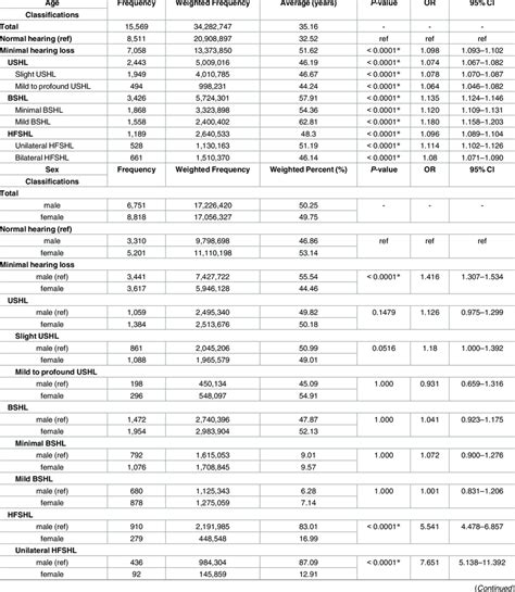 Univariate Analyses Of Age And Sex In The Minimal Hearing Loss Group Download Table