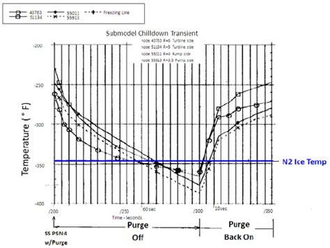 Model Of Purge Interruption Affect On Gn 2 Temperatures During Psn4 Download Scientific Diagram