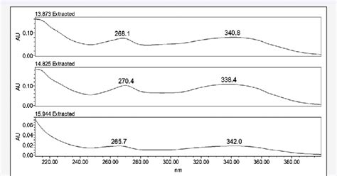 High Performance Liquid Chromatography Diode Array Detector Download Scientific Diagram