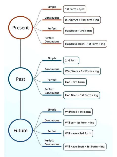 past present future pdf