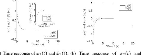 figure 10 from design of polynomial fuzzy observer controller with