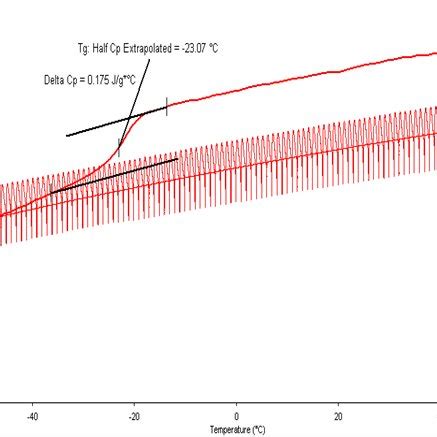 DSC Thermogram Of Silicon Rubber Download Scientific Diagram