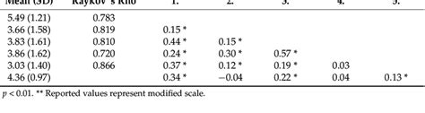 Descriptive Statistics With Bivariate Correlation Using Pearsons R