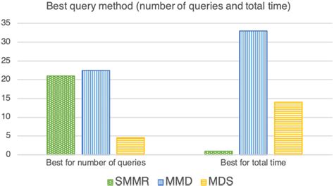 The Number Of Experiments In Which The Three Methods Of Query Selection