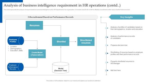 HR Analytics Implementation Analysis Of Business Intelligence Requirement In HR Operations PPT
