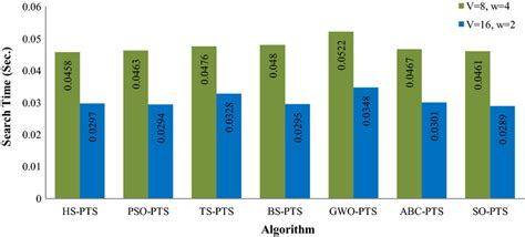 Comparison Of The Algorithms In Terms Of Search Time Download Scientific Diagram