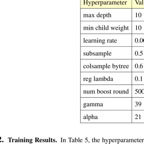 the optimal hyperparameter values used in training the models