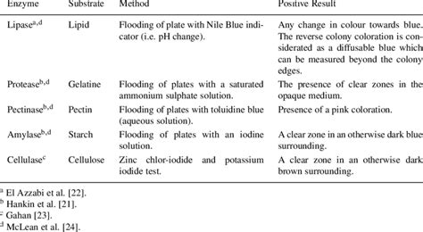 Methods Of Assessing Extracellular Enzymes Produced By Trichoderma Spp