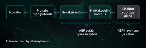 Hyväksikäytön Esto Kaspersky