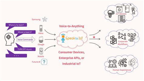 Speak To Iot Cisco Networking App Marketplace