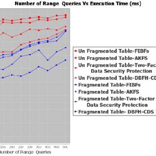 Measure Of Range Query Vs Execution Time Fig 7 Depicts The Analysis Of Download Scientific