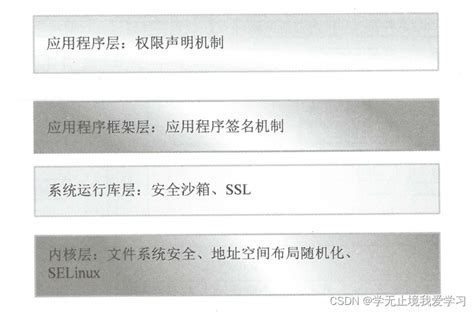 信息安全 移动应用安全需求分析与安全保护工程 安全需求工程 csdn博客