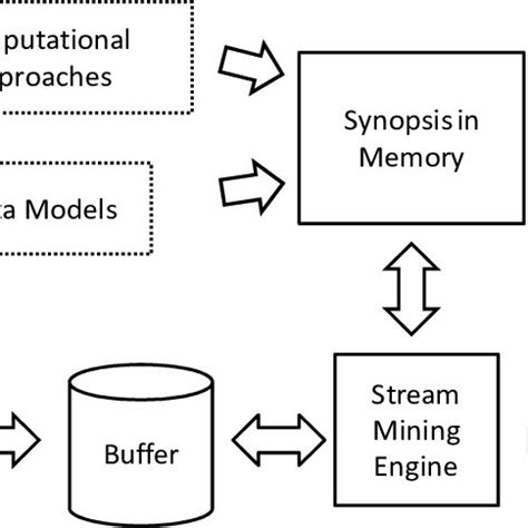 A General Model For Data Stream Mining Download Scientific Diagram