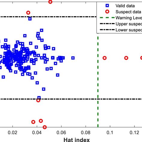 Leverage Analysis In Williams Graph For Finding The Outlier Datasets Download Scientific Diagram