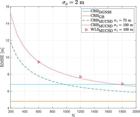 Figure 4 From Massive Differencing Of Gnss Pseudorange Measurements