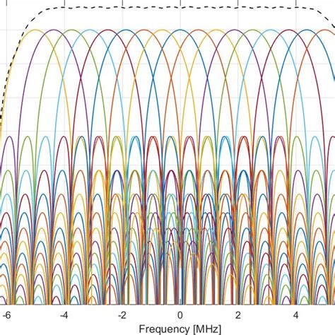 hddm filter response for a hamming window design for different fft sizes download scientific