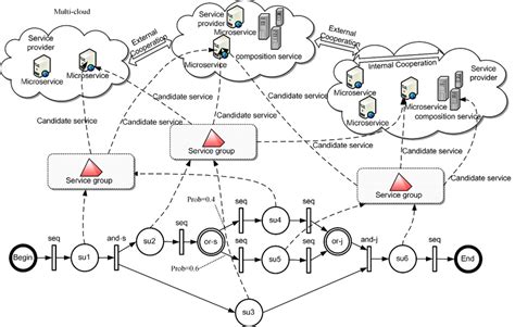 Service Grouping And Correlation Within Intra Or Inner Clouds Of