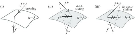 1 Piecewise Smooth Vector Fields In Regions Of I Crossing Ii