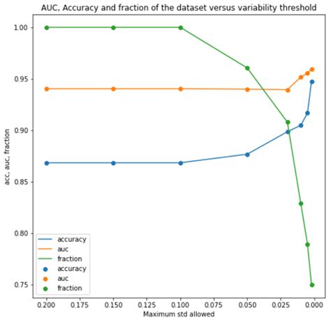 Results In The Left Figure Accuracy Blue Auc Orange And The