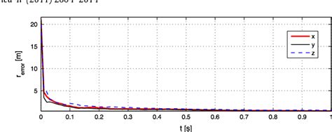 Figure 3 From Position Usbldvl Sensor Based Navigation Filter In The