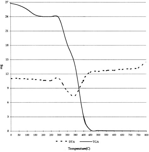 TG DTA Analysis Of B 7 MEK PMMA Binder In Nitrogen Download Scientific Diagram