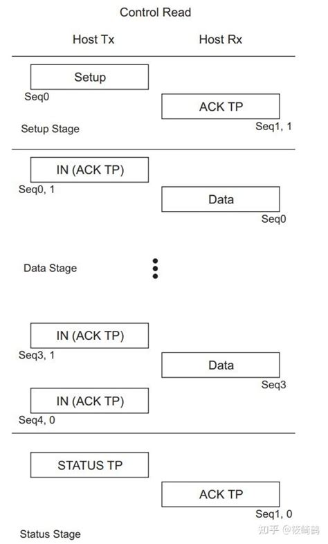 Usb3 0协议硬件电路学习与调试（一） 知乎